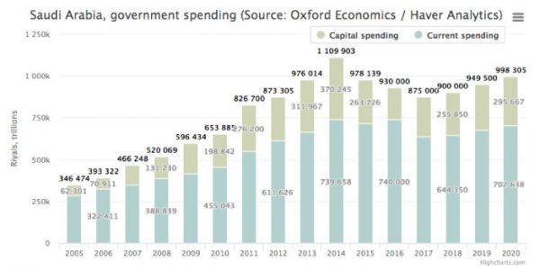 Saudi non-oil GDP to grow by 1.8% in 2017 and 3.2% in 2018 – Silberson
