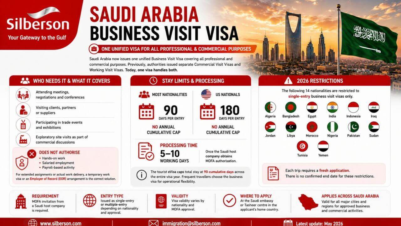 Saudi Arabia Business Visa vs Tourist eVisa 2026 | Silberson