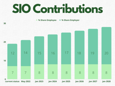 Changes in Bahrain Social Insurance Contribution | Silberson